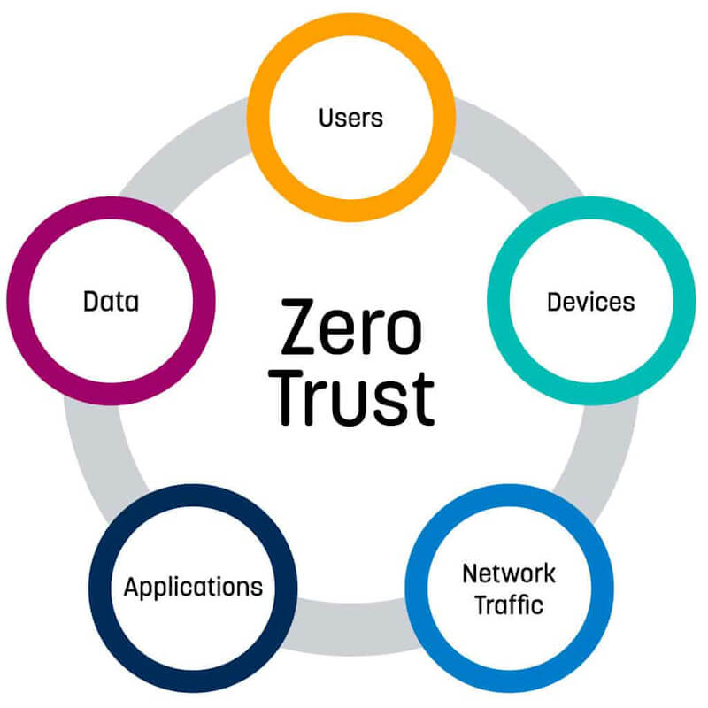 Zero-Trust Implementation's Gap - Liquid Video Technologies